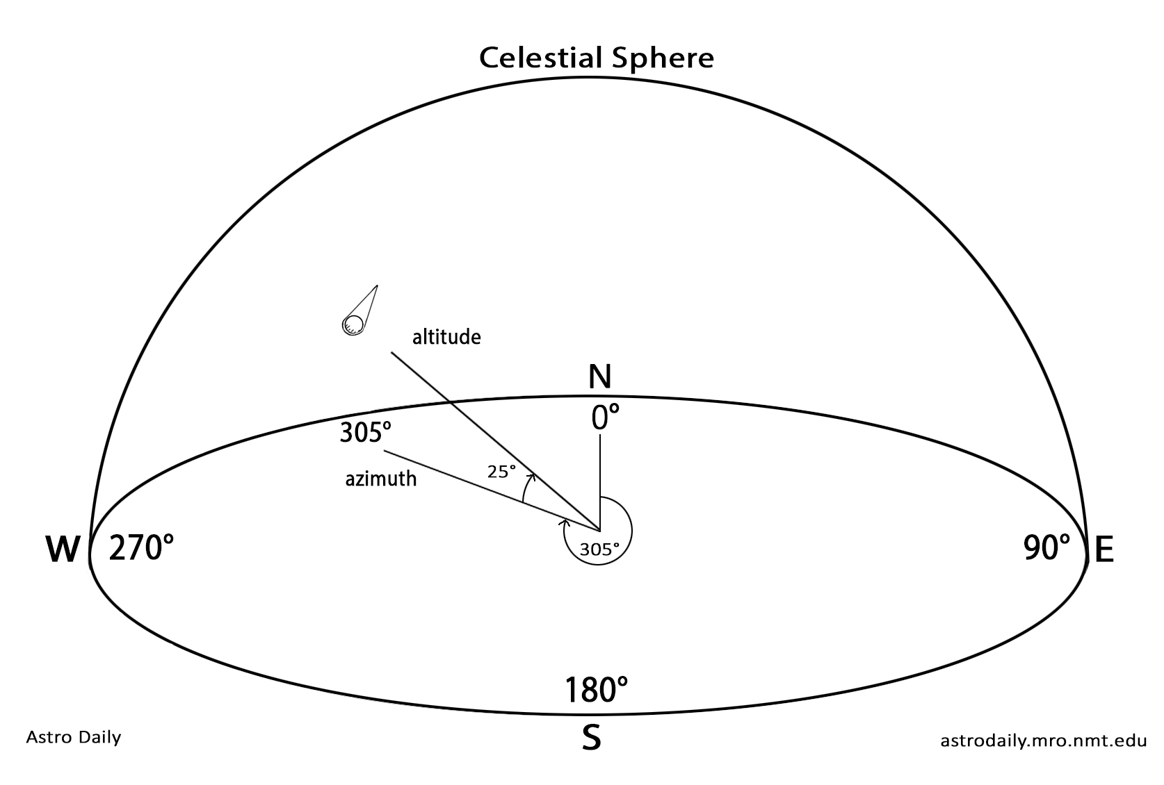 Spherical Coordinates Astro Daily